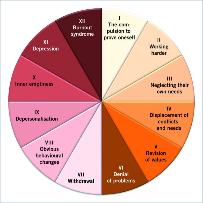 12 stages of burn-out